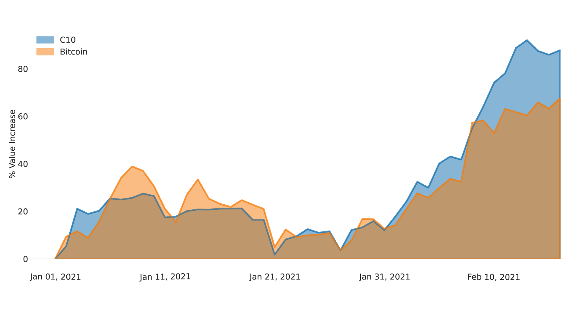 C10: An All-Weather Approach to Investing in Cryptocurrencies - CoinCheckup
