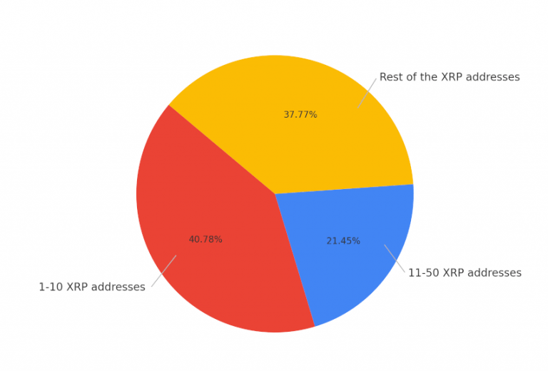 XRP Rich List: Who Are the Top XRP Holders in 2025? - CoinCheckup