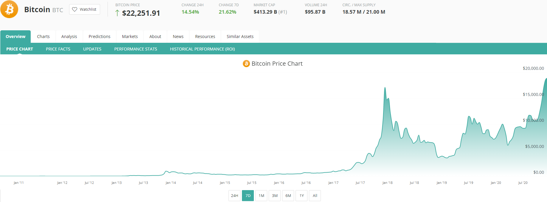 Bitcoin Surges past the $20,000 mark towards its new ATH price ...