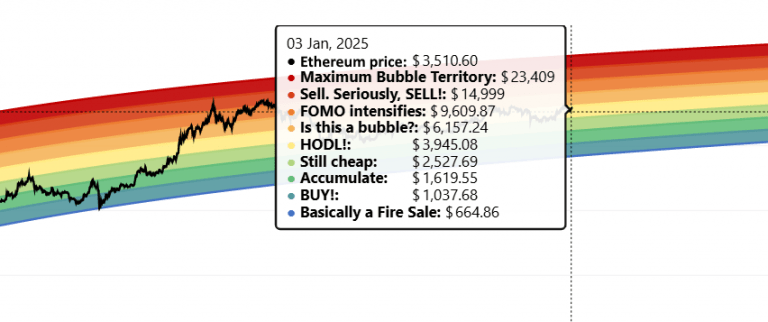 Ethereum Rainbow Chart Explained: Analyze ETH Price Moves - CoinCheckup