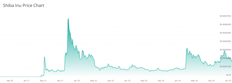 Shiba Inu Price Prediction 2040 & 2050: What to Expect? - CoinCheckup
