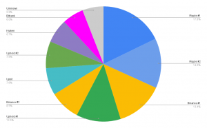 XRP Rich List: Who Are the Top XRP Holders in 2023? - CoinCheckup