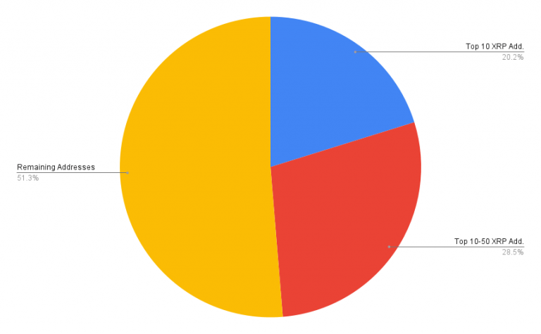 XRP Rich List: Who Are the Top XRP Holders in 2024? - CoinCheckup